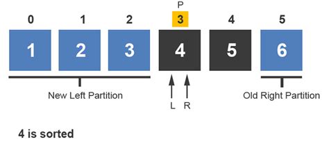 Quick Sort Algorithm