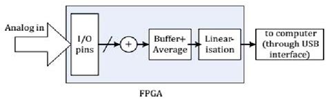 Figure 2 From Stochastic Flash Adc Considering Comparator Metastability Figure 2 From Stochastic Flash Adc Considering Comparator Metastability