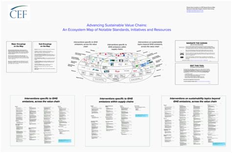 Cef Ecosystem Map Of Resources Advancing Sustainable Value Chains Cef