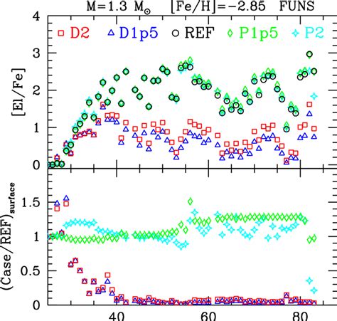 As In Figure 2 But For A Star With Initial Mass M 13 M ⊙ And