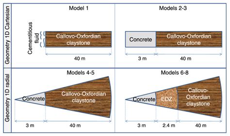 Different Geometries And Boundary Conditions Considered By Marty Et Al