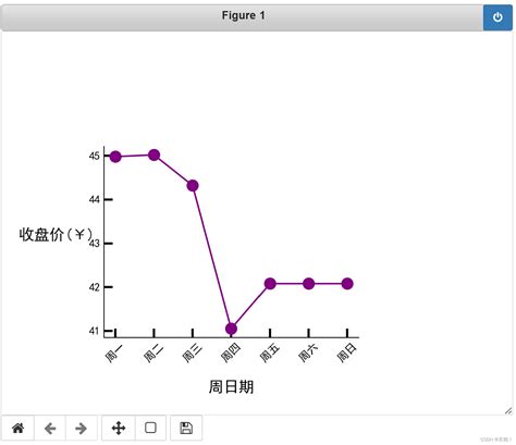 绘制某股票一周内收盘价折线图已知某股票一周内收盘价如表 Csdn博客