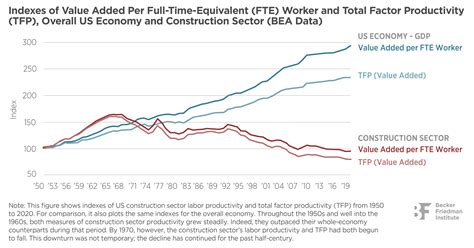 The Strange And Awful Path Of Productivity In The Us Construction Sector Becker Friedman Institute