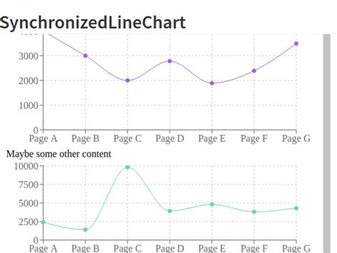 Reactjs How To Plot Multiple Lines With Shared X Axis In React