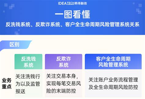 一图看懂 反洗钱系统、反欺诈系统、客户全生命周期风险管理系统关系 浙江省易得融信软件有限公司