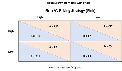 Game Theory The Tutor Academy