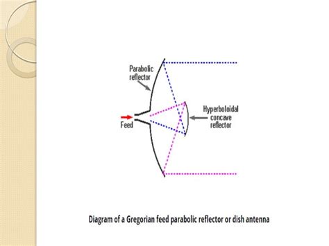 Antenna And Wave Propagation Lecture Notes Ppt