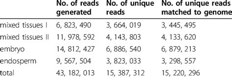 Summary Of Small RNA Sequencing Download Table