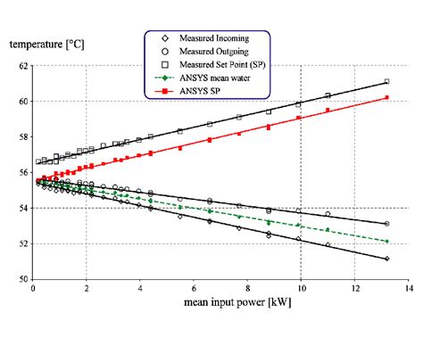 ANSYS Simulation Of The Temperatures Mean Water Temperature And Set Download Scientific