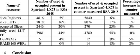 Comparison Between Hardware Resource Of Rsa Crt With And Without