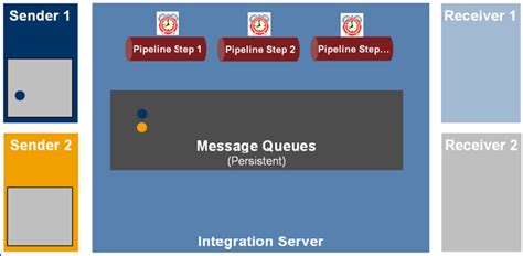 Setting Queue Dynamically Using Adapter Module Sap Community