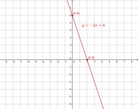 Graph The Linear Equation Solve For Y 3x Y 6