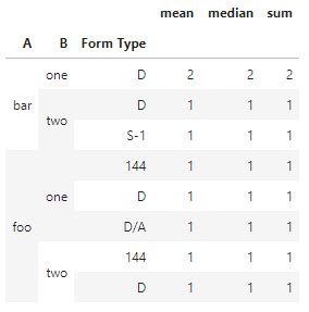 Python Pandas Pivot Table Nested Aggfunc Stack Overflow