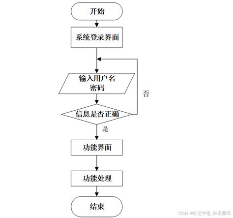 Javavue计算机毕业设计大学英语四六级学习管理系统的设计与实现 大学英语四六级在线学习平台 基于java的大学英语四六级学习管理系统 Csdn博客
