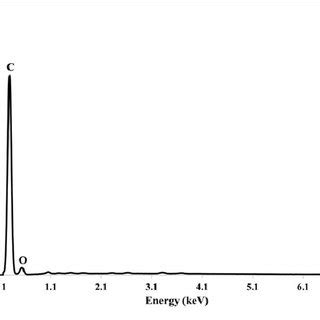 Spectrum From EDX Analysis Download Scientific Diagram