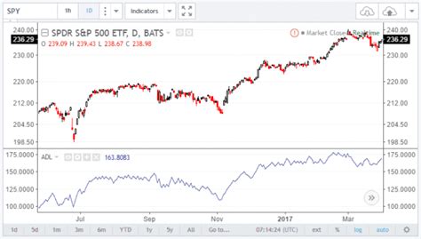 4 Things To Know About The Advance Decline Index Tradingsim