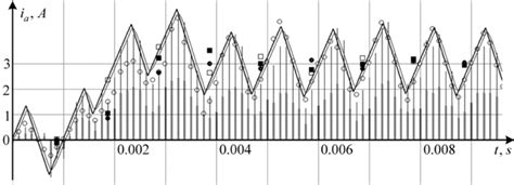 dead beat current loop with adc quantization effect download scientific diagram