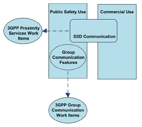Depicts The Cases For D2d Device To Device Communication In 3gpp Download Scientific Diagram