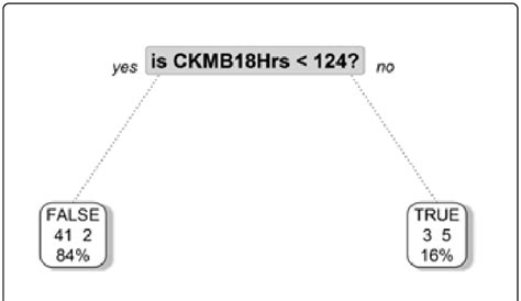 Tree Regression Model With Predictor Of Combined Outcome Download