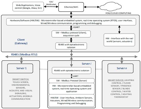 Biot Smart Switch Embedded System Based On Stm32 And Modbus Rtu—concept Theory Of Operation And