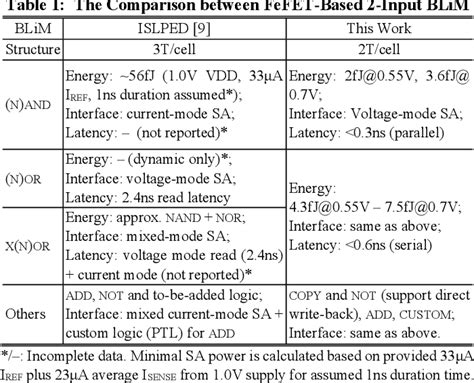Table 1 From Fefet Based Low Power Bitwise Logic In Memory With Direct Write Back And Data