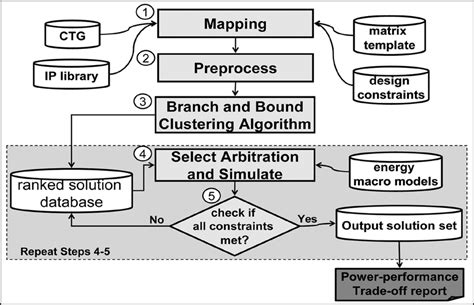 Capps Bus Matrix Synthesis Framework Download Scientific Diagram