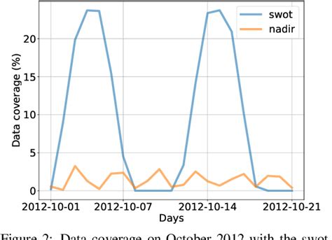 Figure 2 From Multimodal Unsupervised Spatio Temporal Interpolation Of Satellite Ocean Altimetry