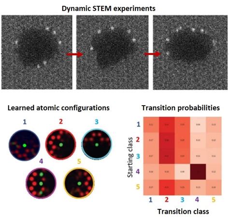 Machine Learning Of Chemical Transformations From Atom Resolved Experiments Ornl