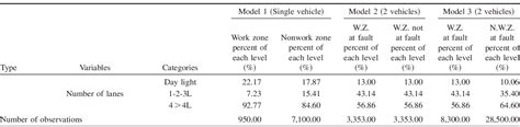Table 1 From Freeway Work Zone Crash Analysis And Risk Identification