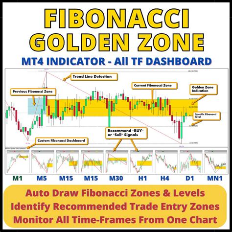 Fibonacci Golden Zone Strategy Mt4 Indicator Buy Sell Signal Auto Fibo Zones And Levels All Time