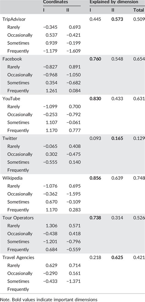 Multiple Correspondence Analysis Download Table