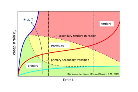Time Dependent Material Models Plastics Creep Part Engineering