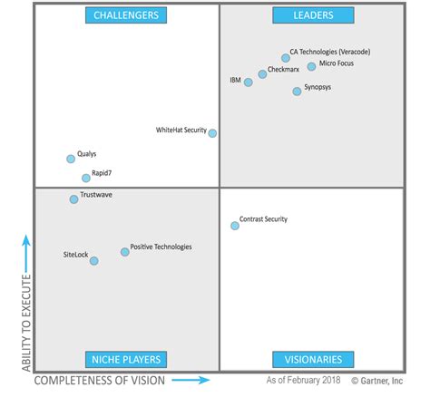 Application Security