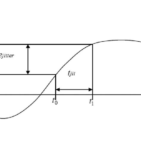 Jitter Causes An Error In Sampled Analog Signal Of An Adc Download