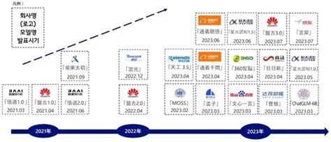 중국의 Ai 종류와 주요 모델 Genspark