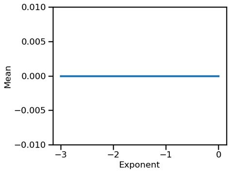 Simulation Tests — Aperiodic Methods