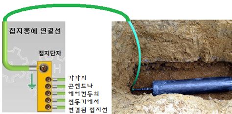 단상 2선식 3상 4선식 전기의 연결 방법 네이버 블로그