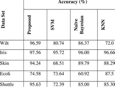 average testing accuracy comparisons for experiments with other