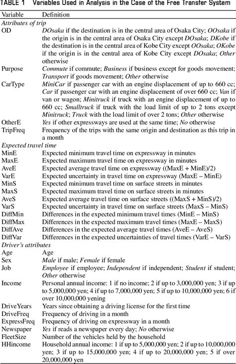 Table 1 From Drivers Route Choice Behavior Analysis By Data Mining