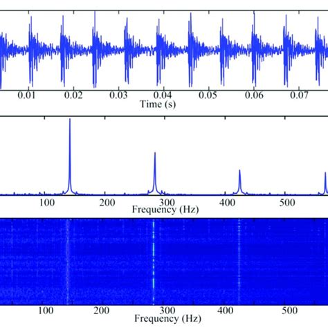 A Periodic Impulses And The Noise Signal B Envelope Spectrum Of