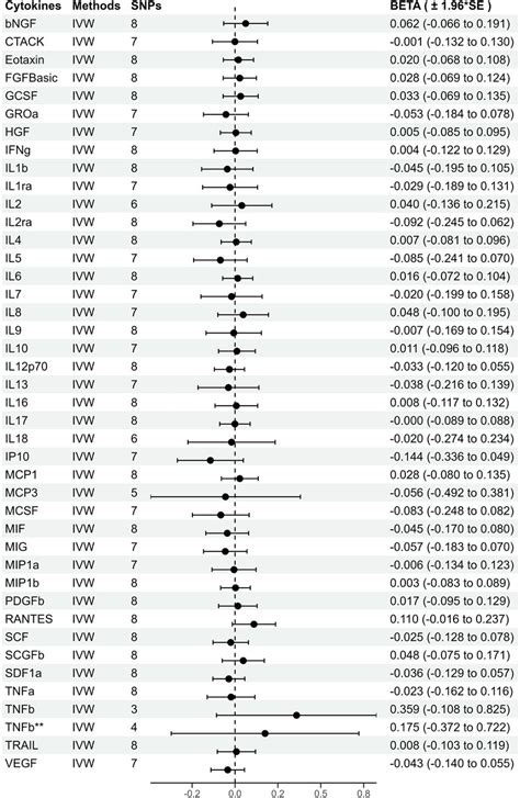 Frontiers Assessment Of Bidirectional Relationships Between Circulating Cytokines And