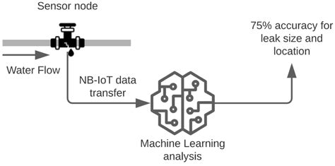 Precise Water Leak Detection Using Machine Learning And Real Time