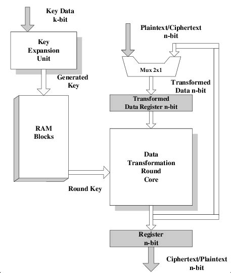 Block Ciphers Implementation Architecture In Addition The Most Widely