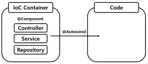 Springboot 10 Ioc와 Di Aop Objectmapper