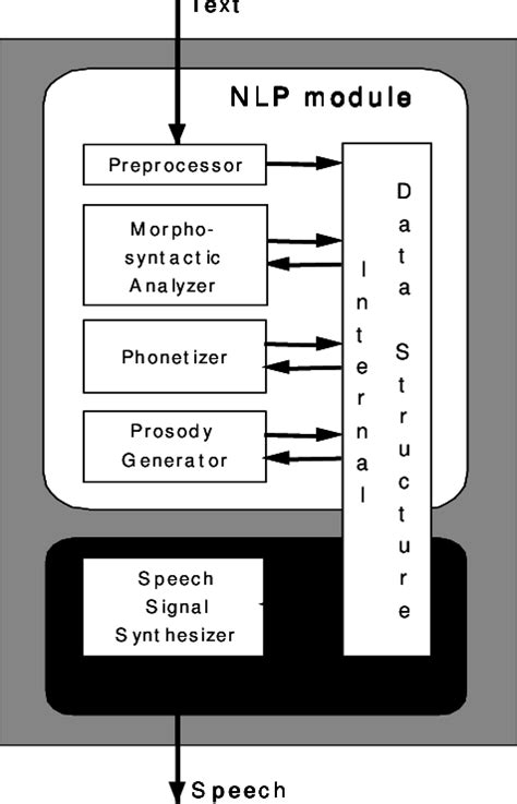 The Functional Diagram Of A Fairly General Text To Speech Conversion Download Scientific