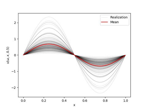 12 Solution To The Stochastic Linear Equation 50 Realizations And Download Scientific Diagram