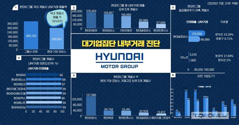 현대·기아차·모비스 앞에서 끌어주니 매출 확실하네