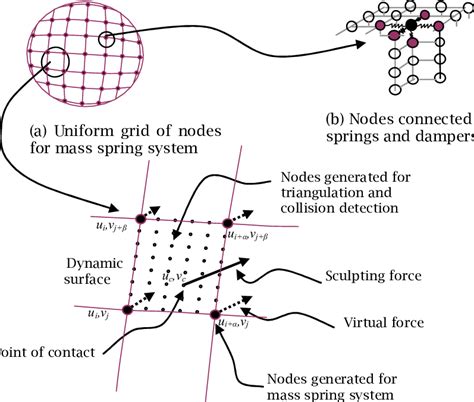 Mapping Of Force Acting On B Spline Surface To Nodes Of Mass Spring System Download