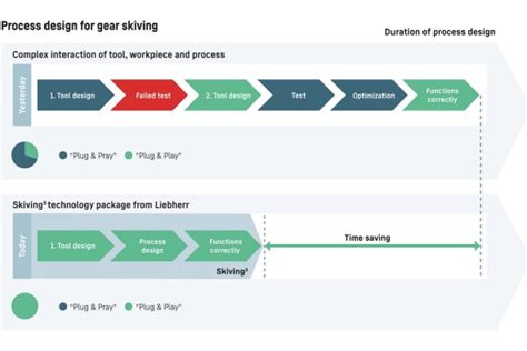Gear skiving with the Skiving³ technology package Liebherr