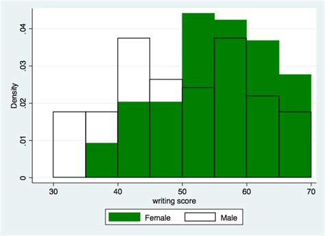 How Can I Overlay Two Histograms Stata Faq